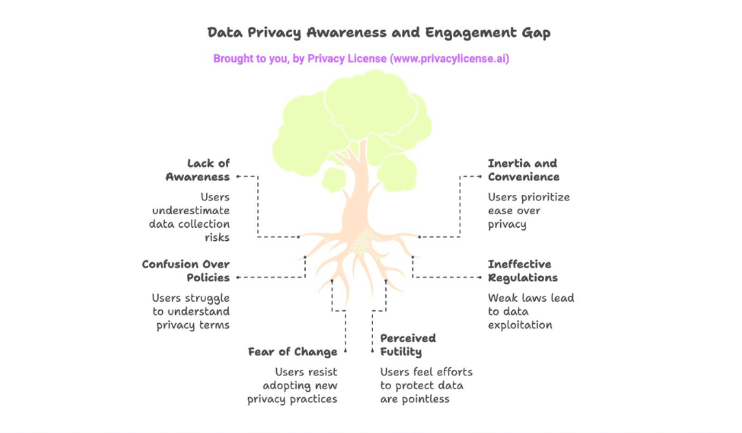 Effortless Privacy Compliance with AI-Driven Data Management